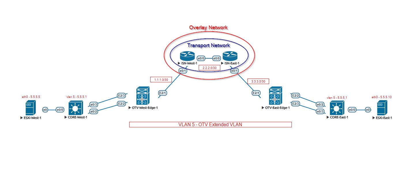 IT Blogtorials: Configuring OTV - OTV Configuration and Verification