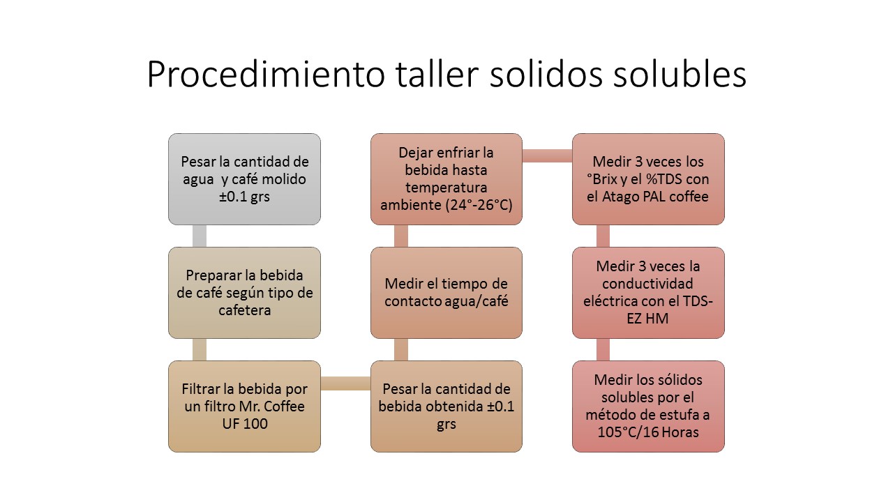 Taller sobre los sólidos solubles de la bebida del café