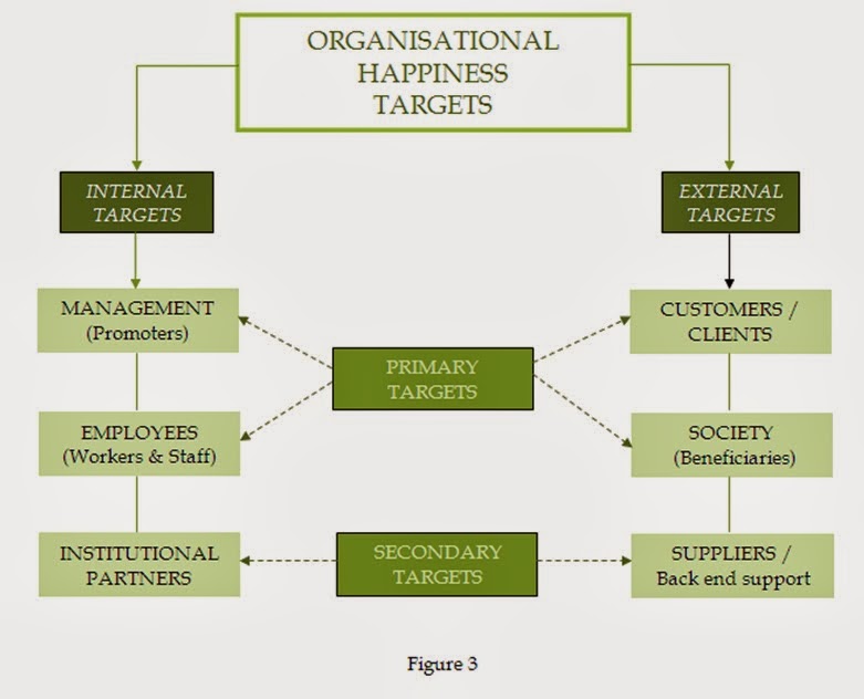 Organizational Happiness: a winning strategy for sustaining growth