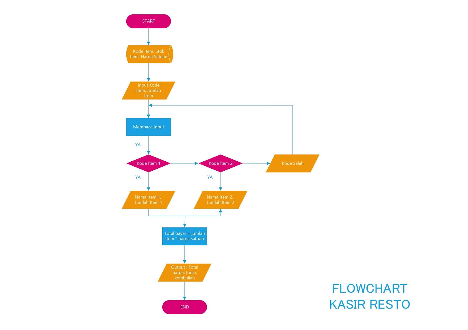 Tugas 4 Machine Learning : Flowchart