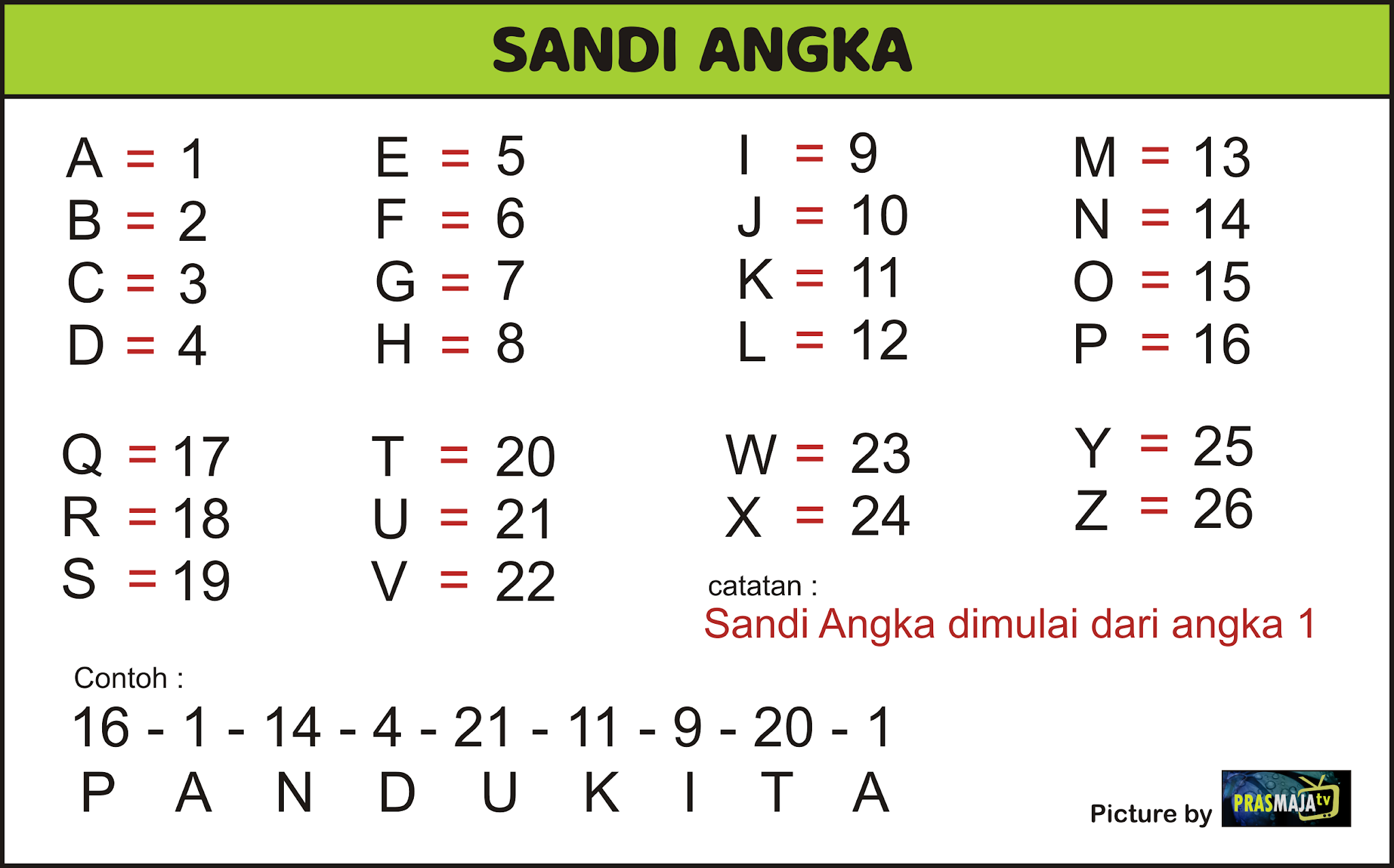 SANDI ANGKA, SANDI ANGKA 1 , SANDI ANGKA 2 , DAN CARA MENGHAFALKAN