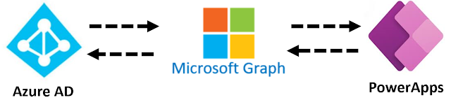 Arpit's Dynamics 365 Blog: PowerApps - Call Microsoft Graph API in ...