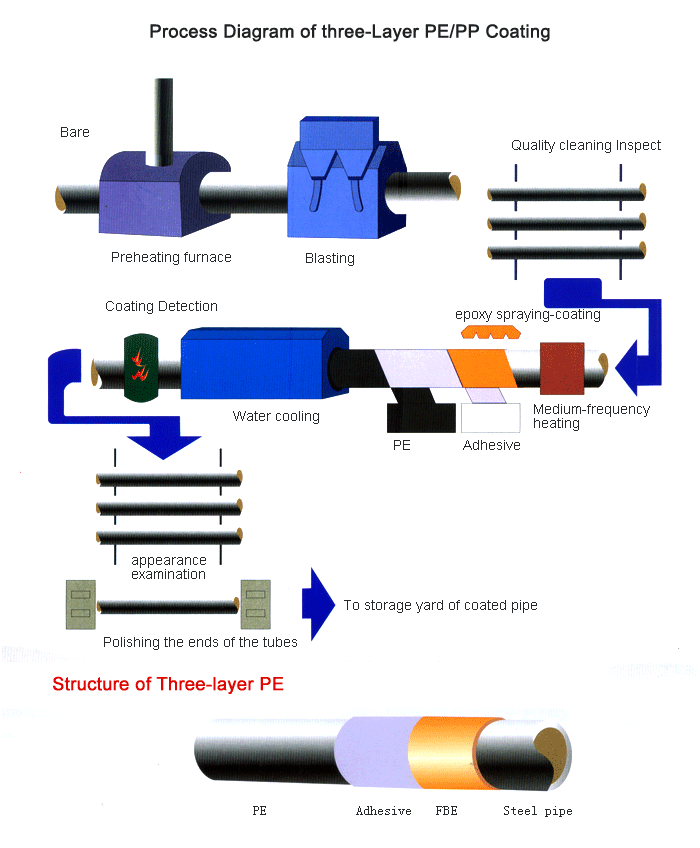 Welded steel pipe: Anti-corrosion pipe