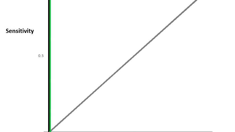 Receiver operating characteristic