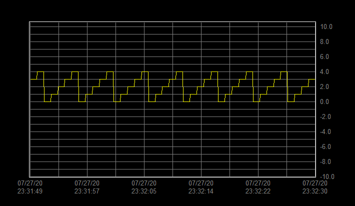 What are Trends in SCADA?