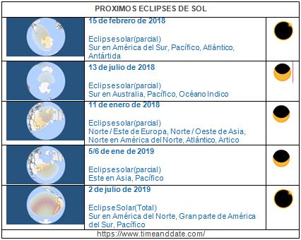 Eclipse Solar 2017 y Próximas fechas de Eclipses Solares