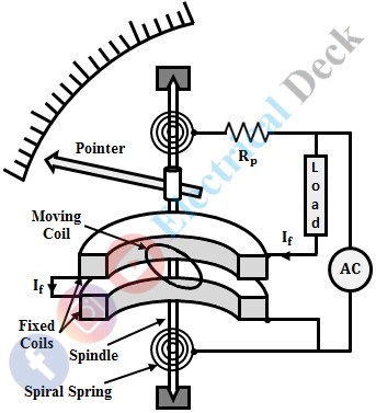 Electrodynamometer Type Wattmeter - Construction, Working & Errors