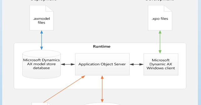 Learn Basics of AX D365 FO: Model, Model Stores and Base Line Data base in ax 2012: