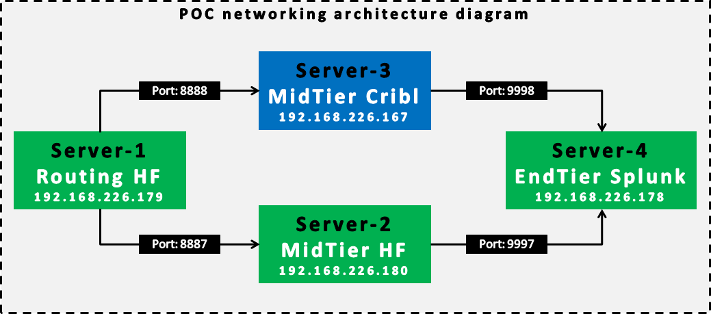 Splunk HF - Advanced Data Routing & Cloning