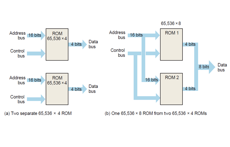 Polytechnic engineering notes: Expansion of word length and capacity ...