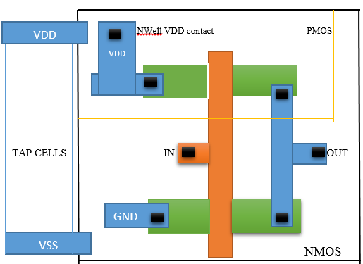 PHYSICAL ONLY CELLS - VLSI- Physical Design For Freshers