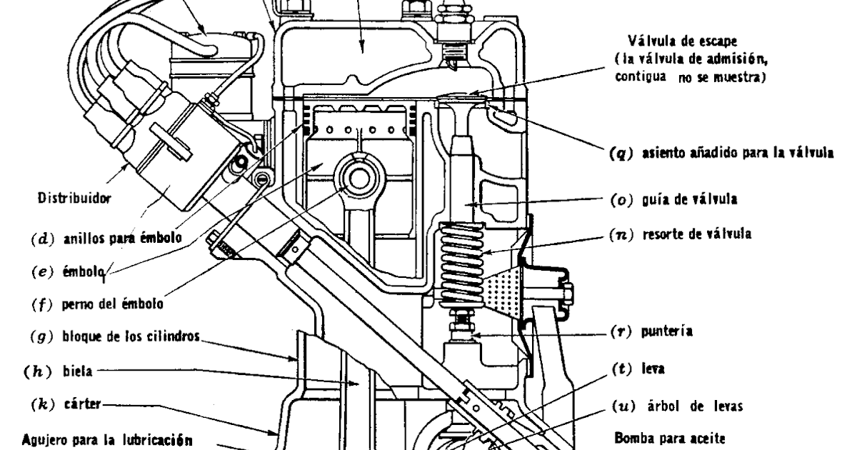 Mecanica: MODELOS DE AUTOS Y SUS PARTES INTERNAS