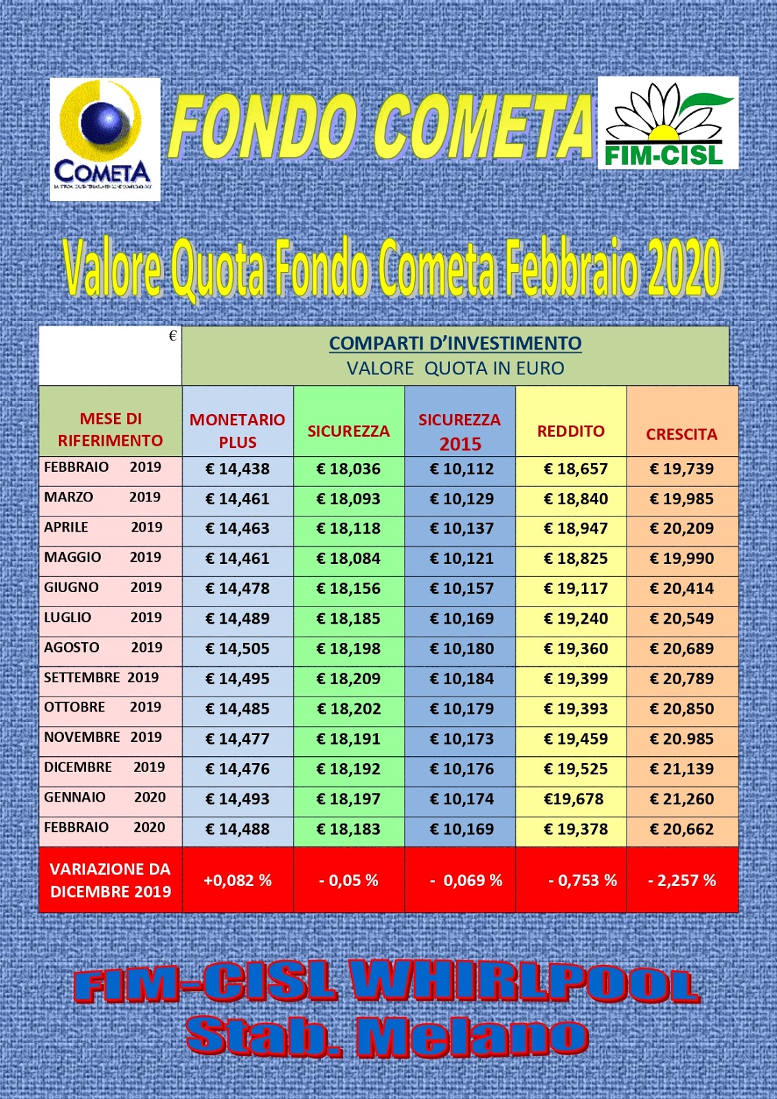 FIM CISL WHIRLPOOL MELANO - MARISCHIO: FONDO COMETA: VALORE QUOTA MESE ...