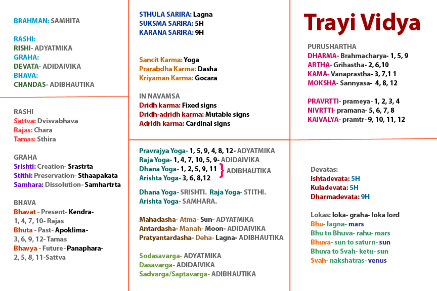 Hindu Astrology: Jyotisha: Adhyatmika Khanda- Theory