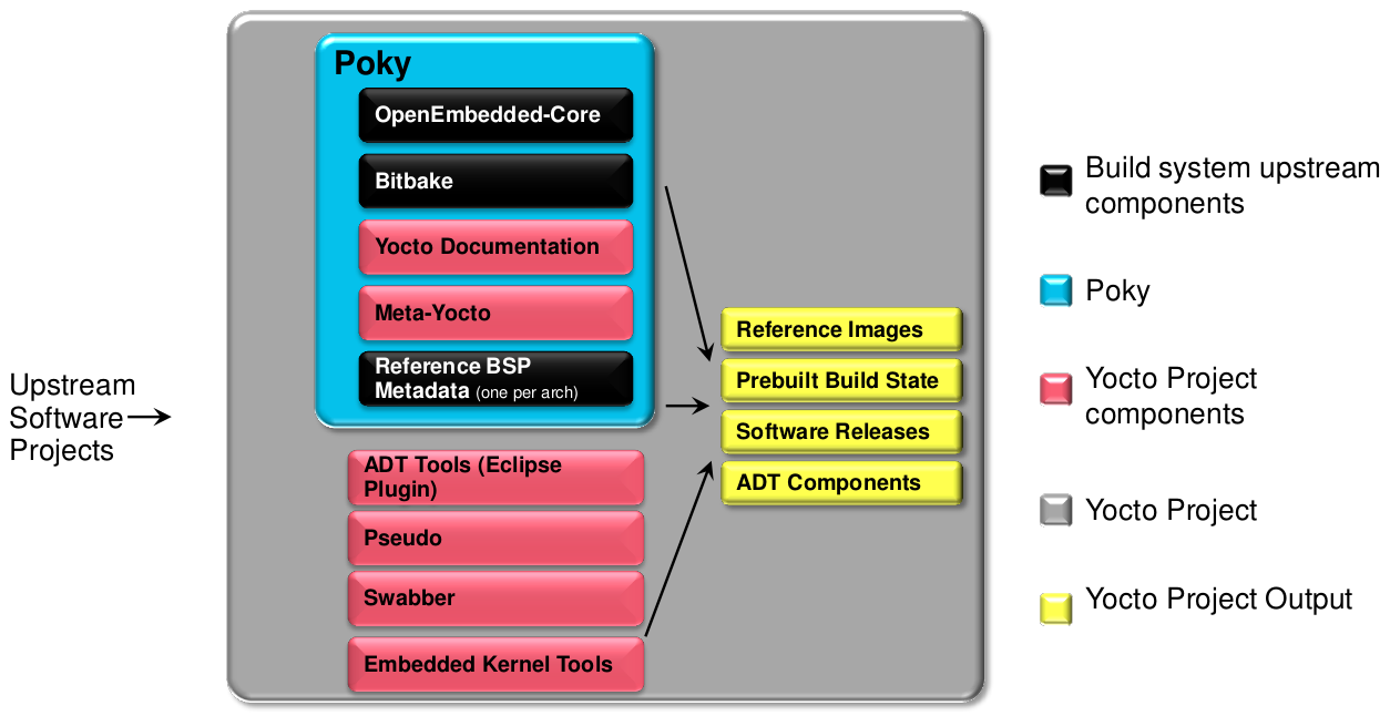 Linux Kernel Hacks: Yocto Project 사용법 요약[기초편]