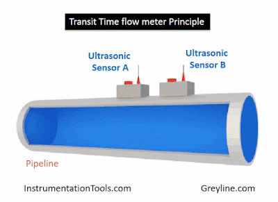 Transit Time Flowmeter Principle