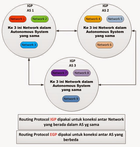 Jenis Jenis Routing Protocol | IT MIKA