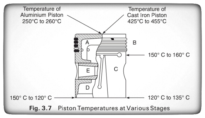 What is piston/how piston work/piston's functions. ~ Automotives Mechanic