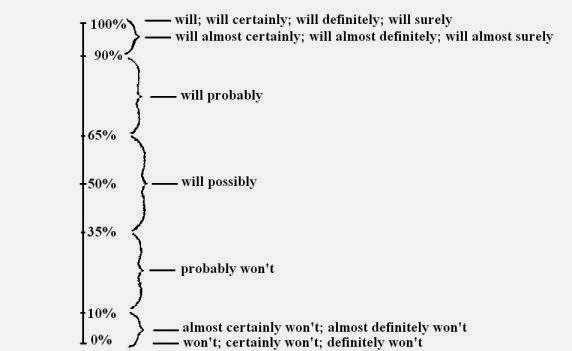 Ingles IV: Future probability - Unit 04