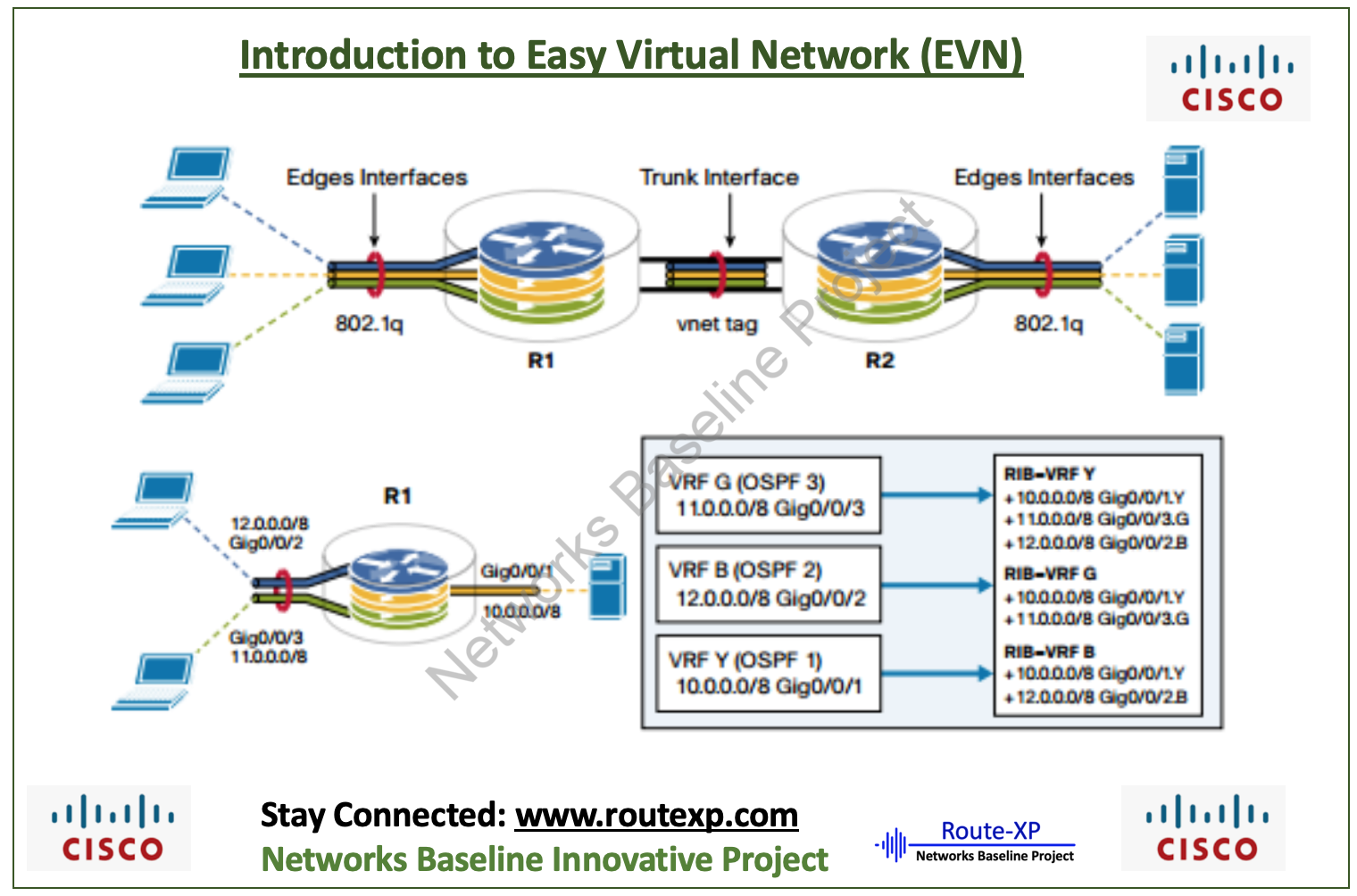 Cisco Network Virtualization