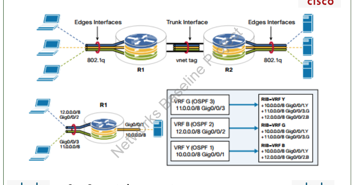 Route Xp Private Network Services Introduction To Cisco Easy Virtual Network Evn