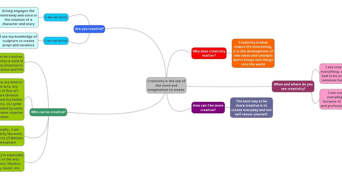 Creativity Concept Map