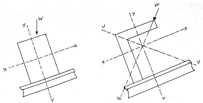 Unsymmetrical bending
