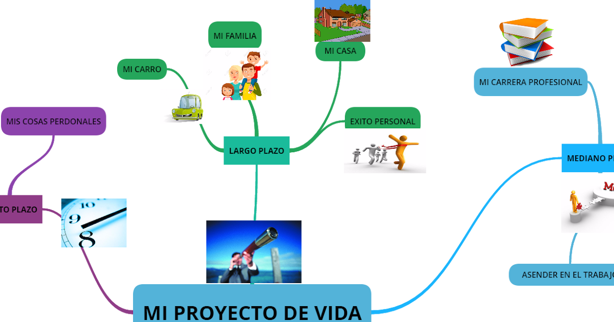 MAPA MENTAL "PROYECTO DE VIDA" ~ TIPS MICRO EMPRESARIOS