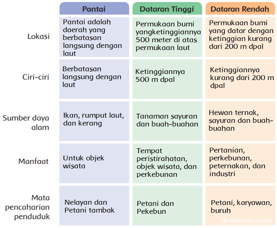 Pantai, Dataran Tinggi, dan Dataran Rendah (Halaman 5-6) - BELAJAR ...