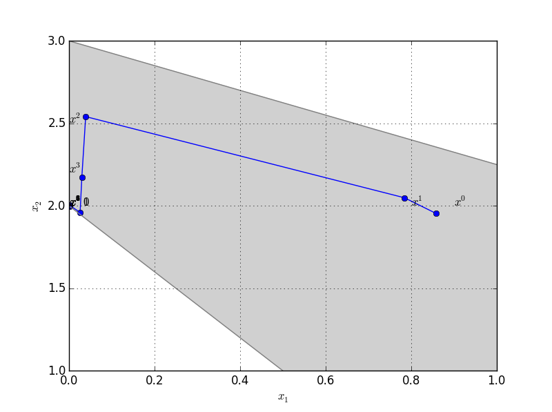 Computsimu Interior Point Method Primal Affine Scaling Algorithm In Python