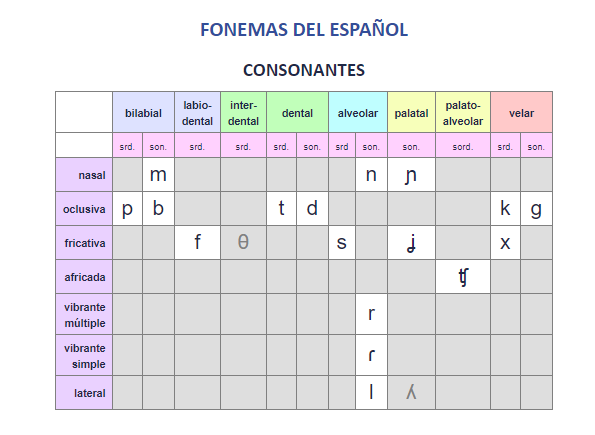 Prof. Isidro : EL ALFABETO FONÉTICO INTERNACIONAL (AFI) PARA EL ESPAÑOL