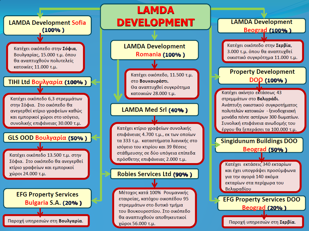 Τάκης Μορφονιός ο Γκουρού των Αγορών: LAMDA DEVELOPMENT