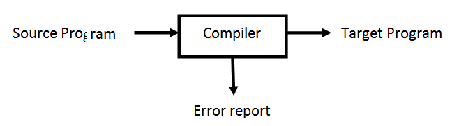 What is compiler? List major functions done by compiler