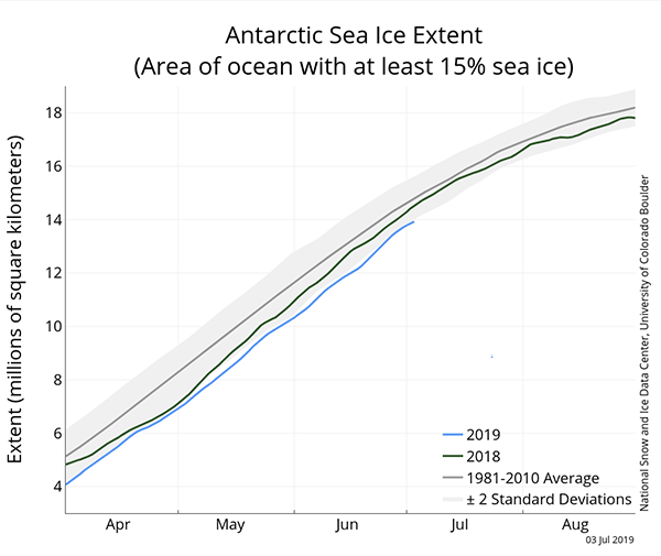 Honest global warming chart Blog: Parkinson (2019) -- Antarctica ice ...