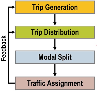 Four Step Travel Demand Model