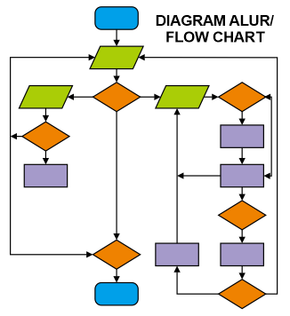 DIAGRAM ALUR atau FLOW CHART ~ Multimedia