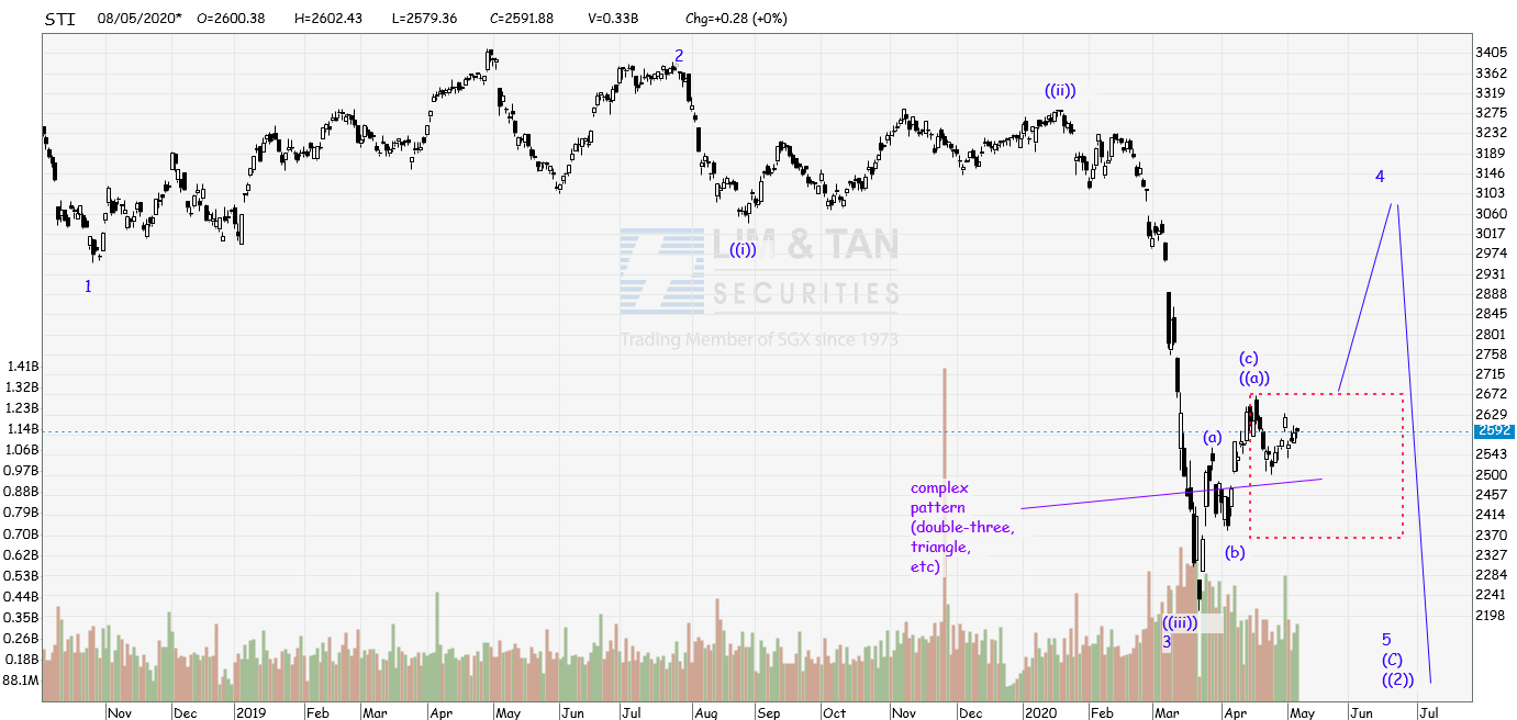 STI Analysis — the next peak and trough ? (67) - TheFinance.sg