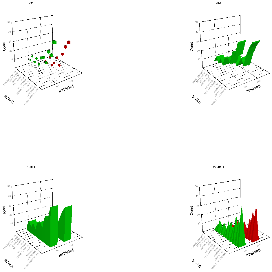 Cricket Data Analysis: Graphical Representation of Oneday and Test ...