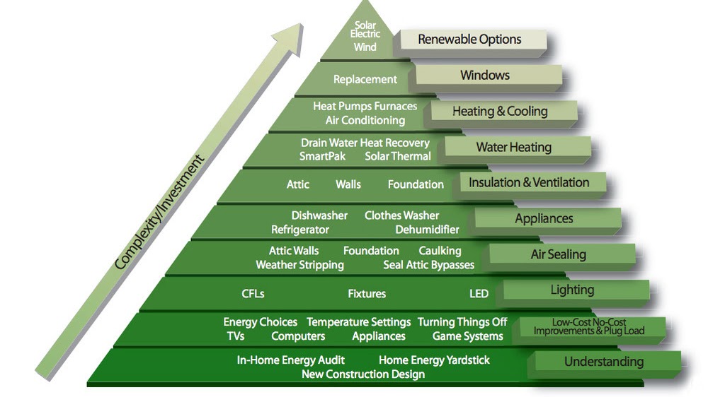 Green Building - Building Energy Efficiency - Build Information Center