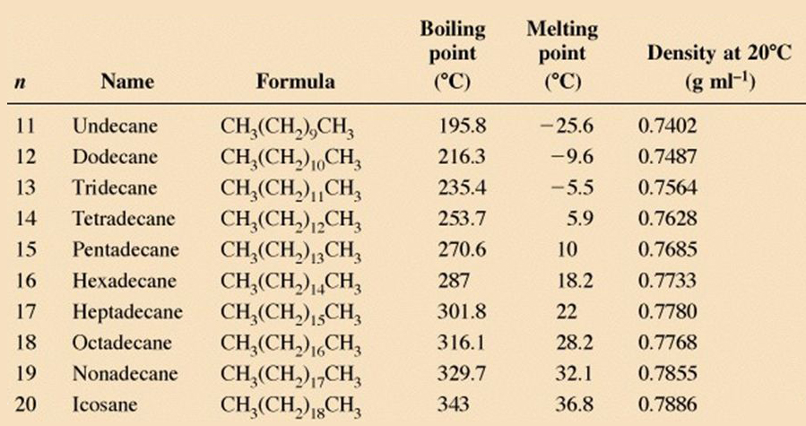 Chemistry 4 Students: Alkane
