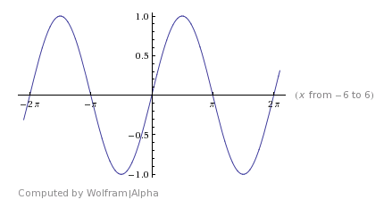 5th Hour Honors Algebra 2 (Spring 2012): 6.5 Trigonometric Graphs (sine ...