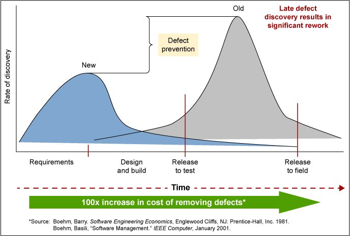 Case Study: Defection Prevention for Software Development | Process News