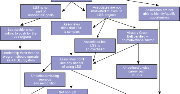 How to Revive Your Lean Six Sigma Deployment | Process News