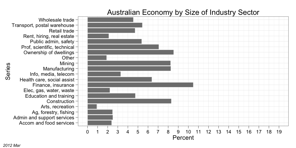 Mark the Graph: Australia's changing economy