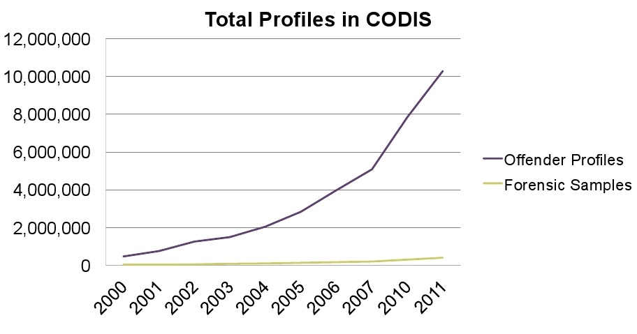 The Skeptical Juror: CODIS Interruptus