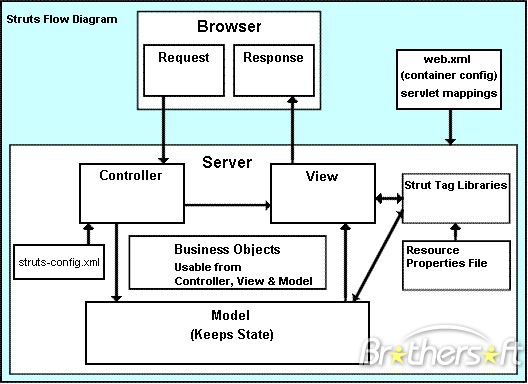 Các lỗ hổng bảo mật trên Apache Struts 2 - S2-001 và Devmod - HuuTuan.Info