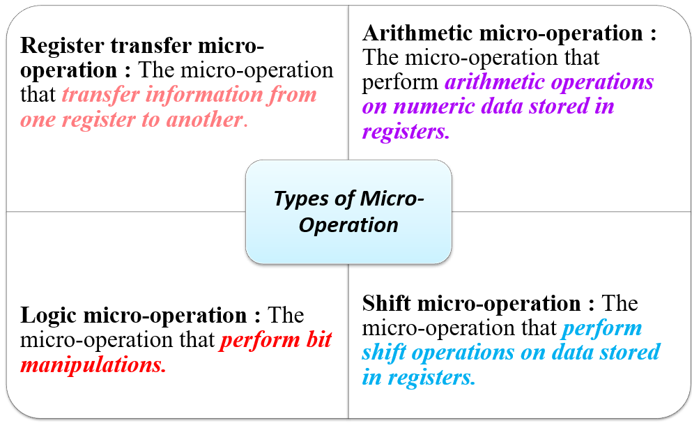 Chirag's Blog: Application of Logical Micro-operation