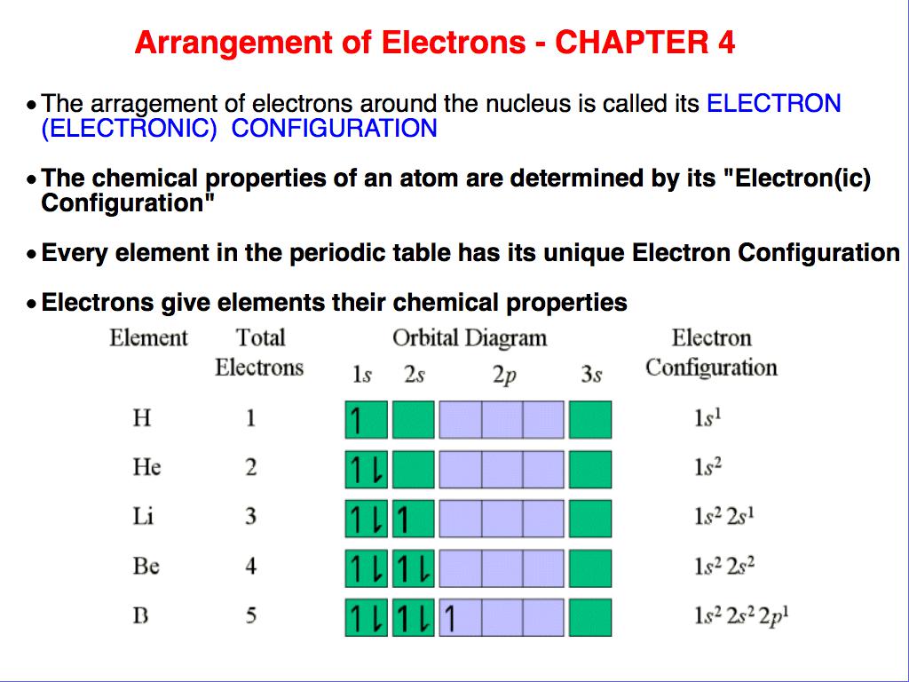 CHEMISTRY: ELECTRON CONFIGURATION LECTURE