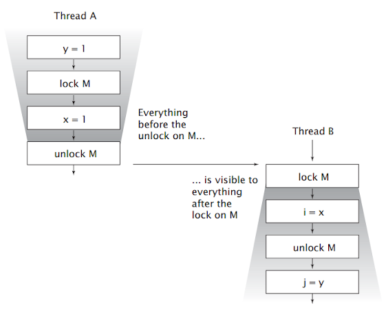 What is happens-before in Java Concurrency? An example