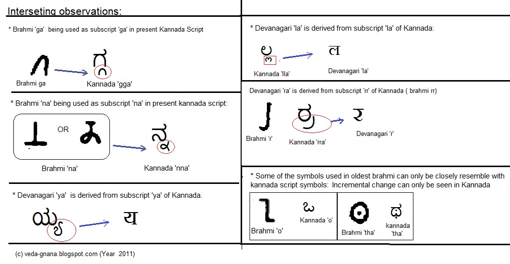 Veda Gnana: Kannada Script and Vedic Symbols